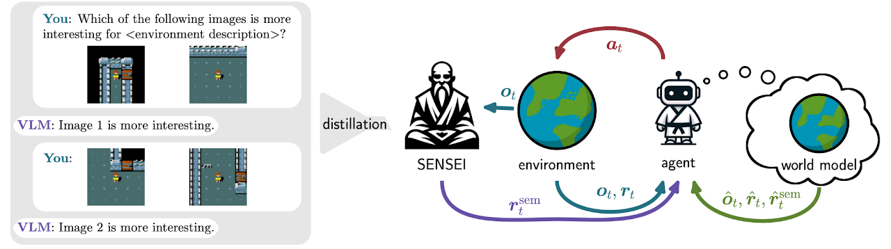 SENSEI: Semantic Exploration Guided by Foundation Models to Learn ...