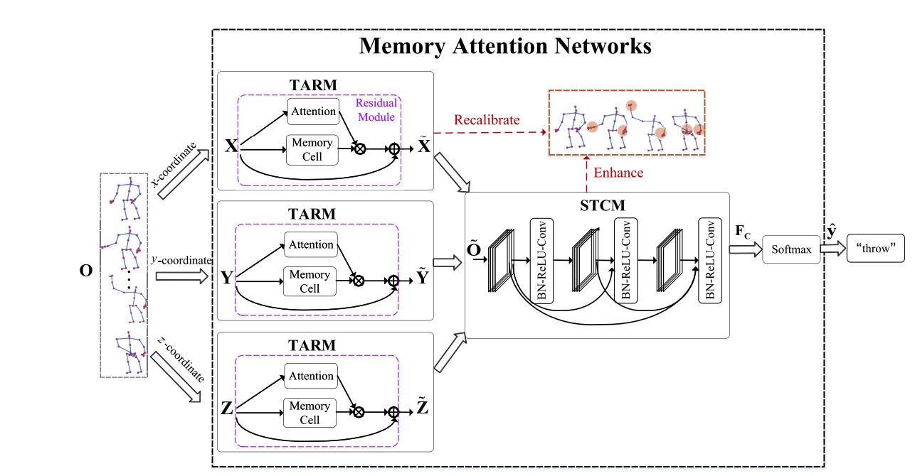 Memory Attention Networks for Skeleton-Based Action Recognition | VIS Lab