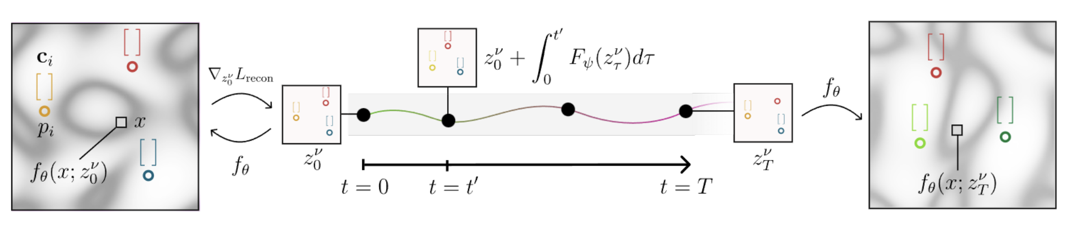Space Time Continuous Pde Forecasting Using Equivariant Neural Fields Vis Lab