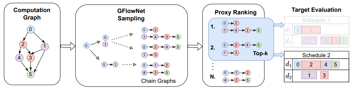 Robust Scheduling with GFlowNets | VIS Lab