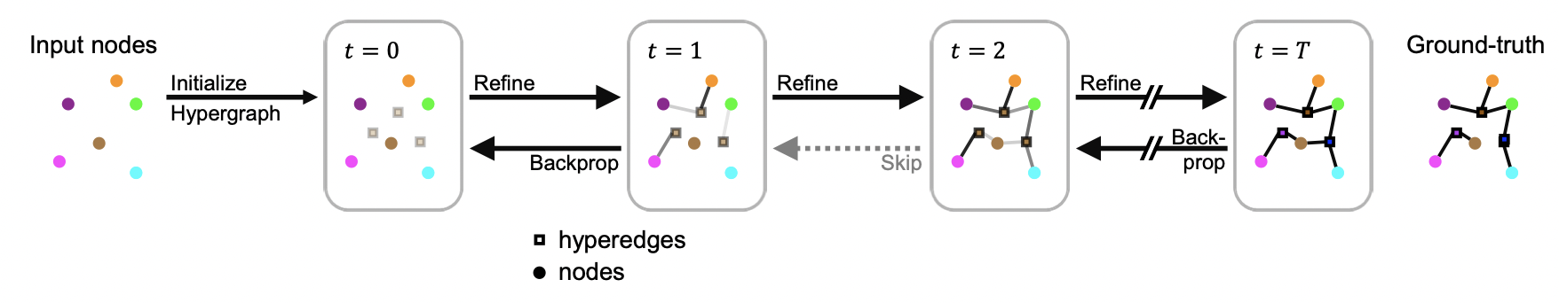 Pruning Edges and Gradients to Learn Hypergraphs from Larger Sets | VIS Lab