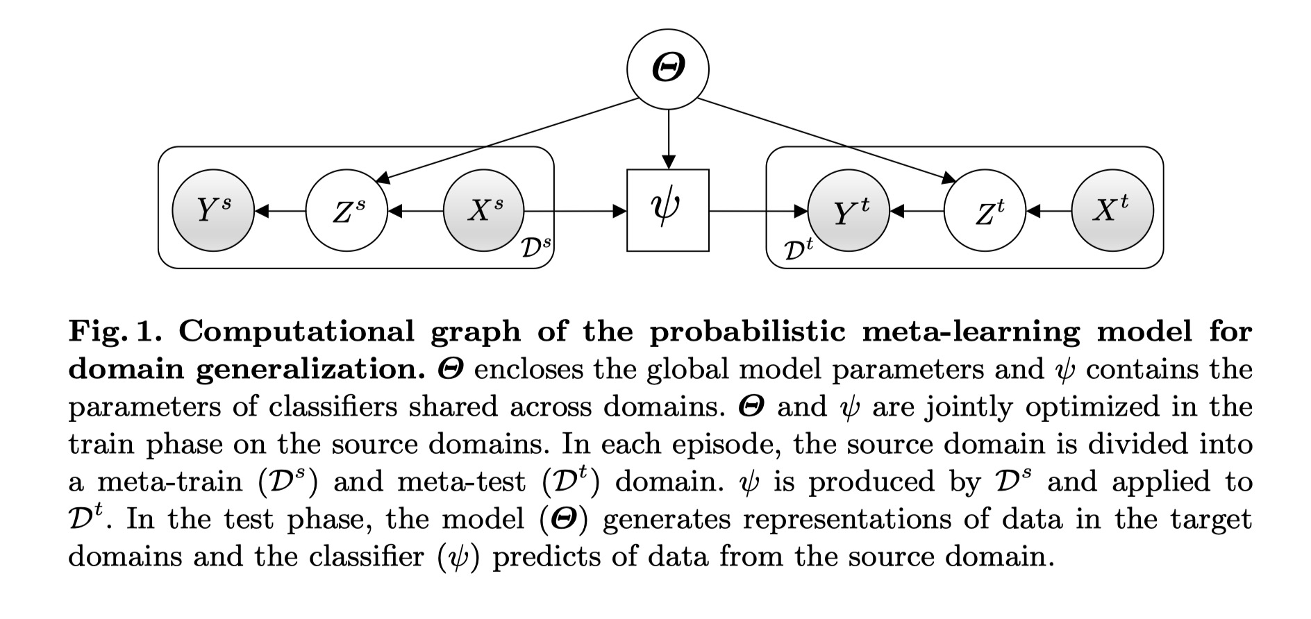 Learning to Learn with Variational Information Bottleneck for Domain Generalization | VIS Lab