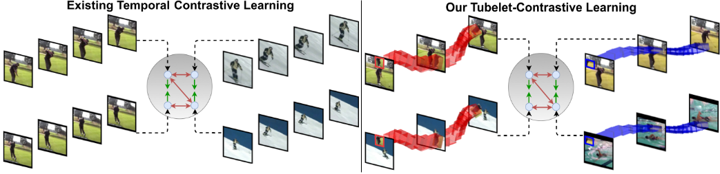 Tubelet-Contrastive Self-Supervision for Video-Efficient Generalization ...