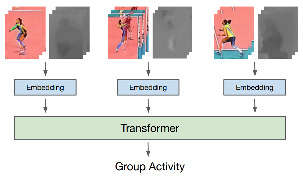 Actor-Transformers for Group Activity Recognition | VIS Lab