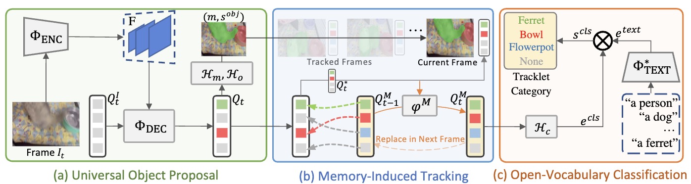 Towards Open-Vocabulary Video Instance Segmentation | VIS Lab