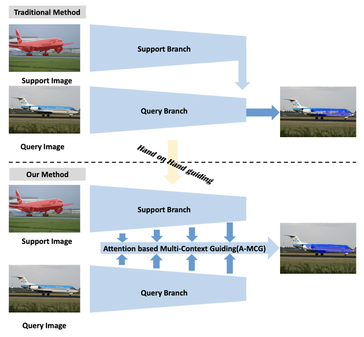 Attention-based Multi-Context Guiding for Few-Shot Semantic Segmentation | VIS Lab