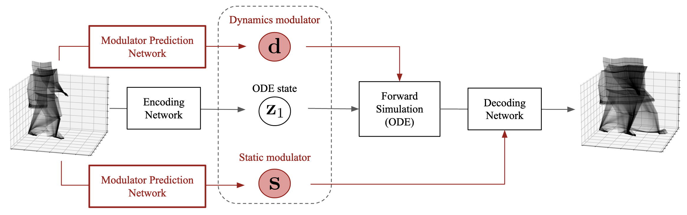 Modulated Neural ODEs | VIS Lab