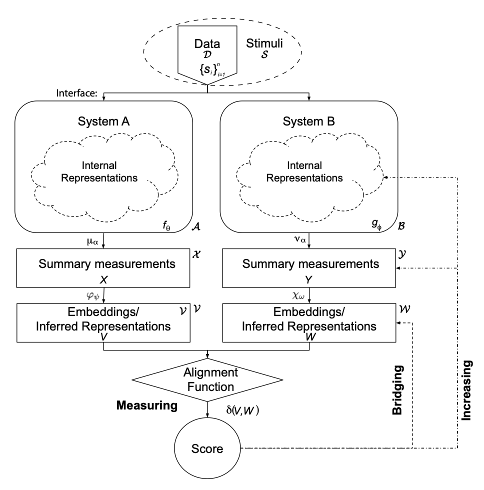 Getting aligned on representational alignment | VIS Lab