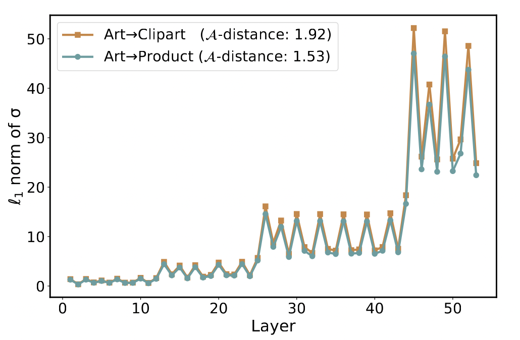 Variational Model Perturbation for Source-Free Domain Adaptation | VIS Lab