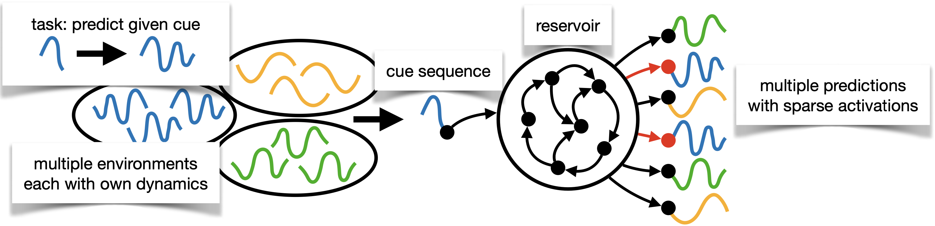 Continual Learning of Dynamical Systems With Competitive Federated Reservoir Computing | VIS Lab