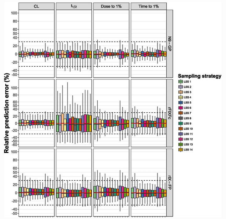 In silico evaluation of limited sampling strategies for individualized ...