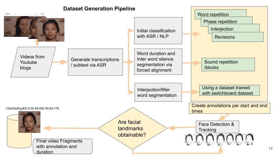 A Dynamic, Self Supervised, Large Scale AudioVisual Dataset for Stuttered Speech | VIS Lab