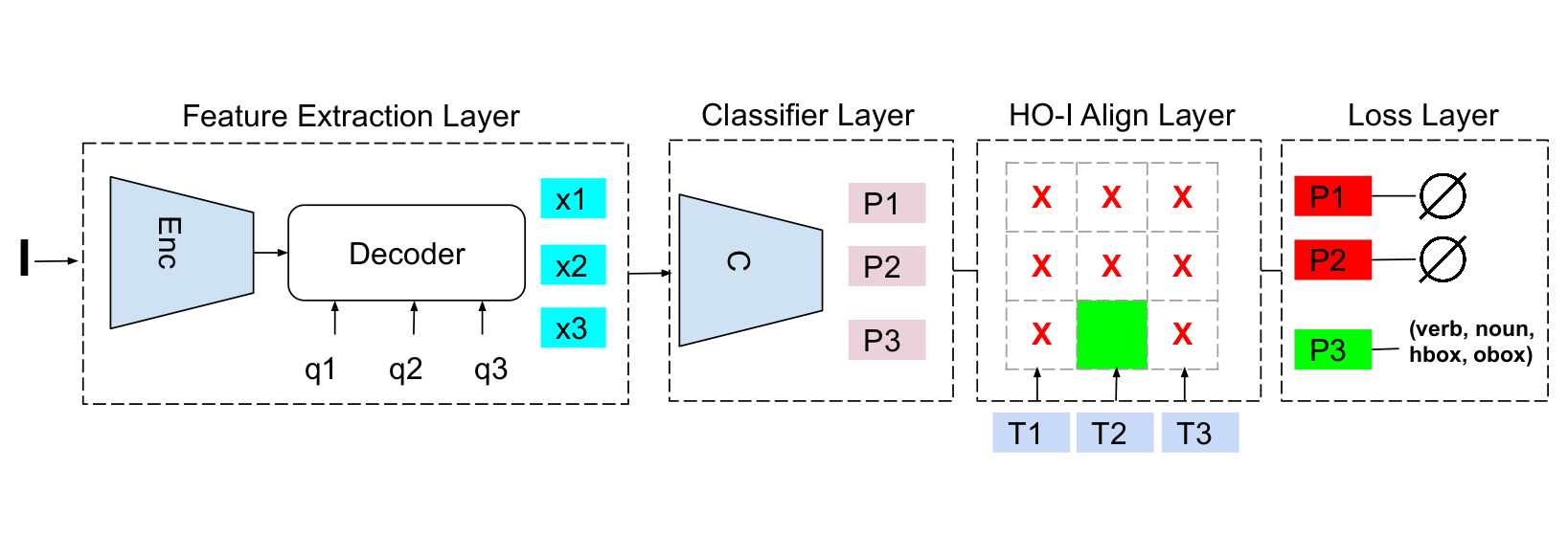 Human-Object Interaction Detection via Weak Supervision | VIS Lab
