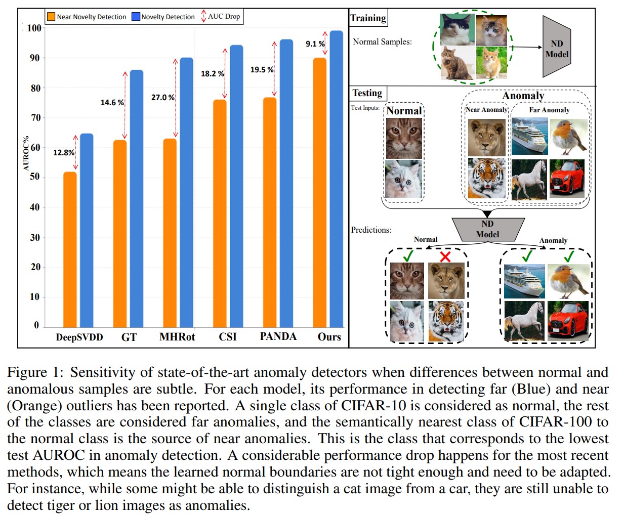 Fake It Till You Make It Towards Accurate Near Distribution Novelty Detection Vis Lab