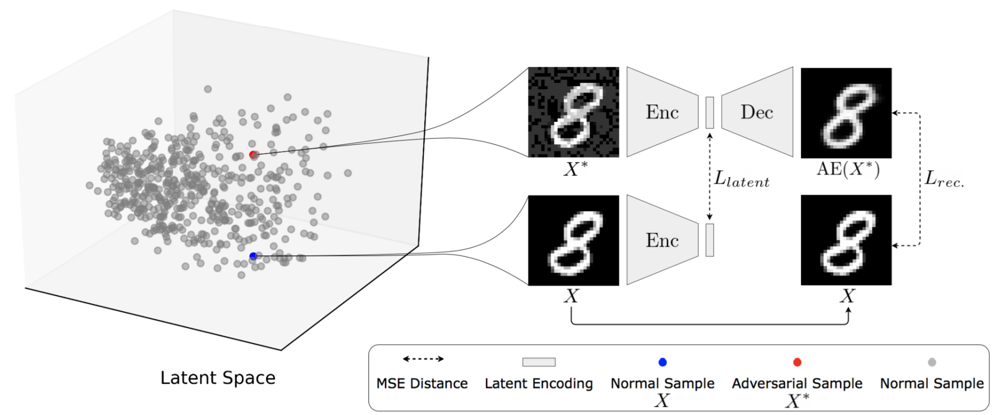 Arae: Adversarially robust training of autoencoders improves novelty ...