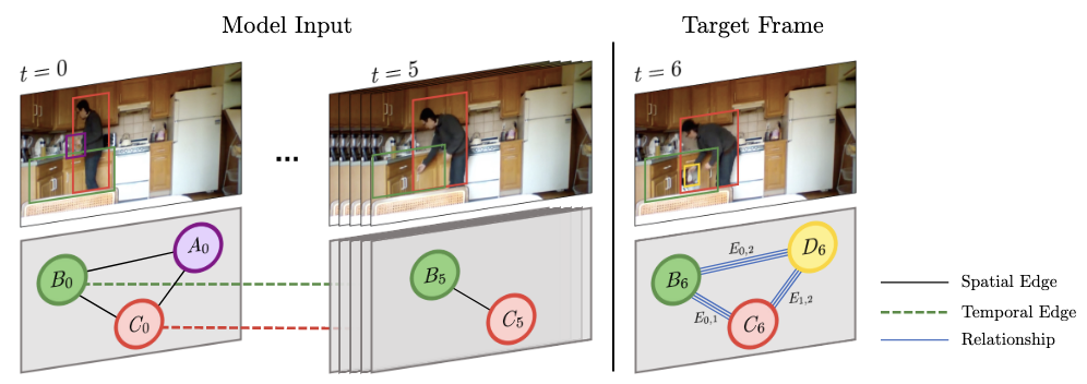 Multi-Task Edge Prediction in Temporally-Dynamic Video Graphs | VIS Lab