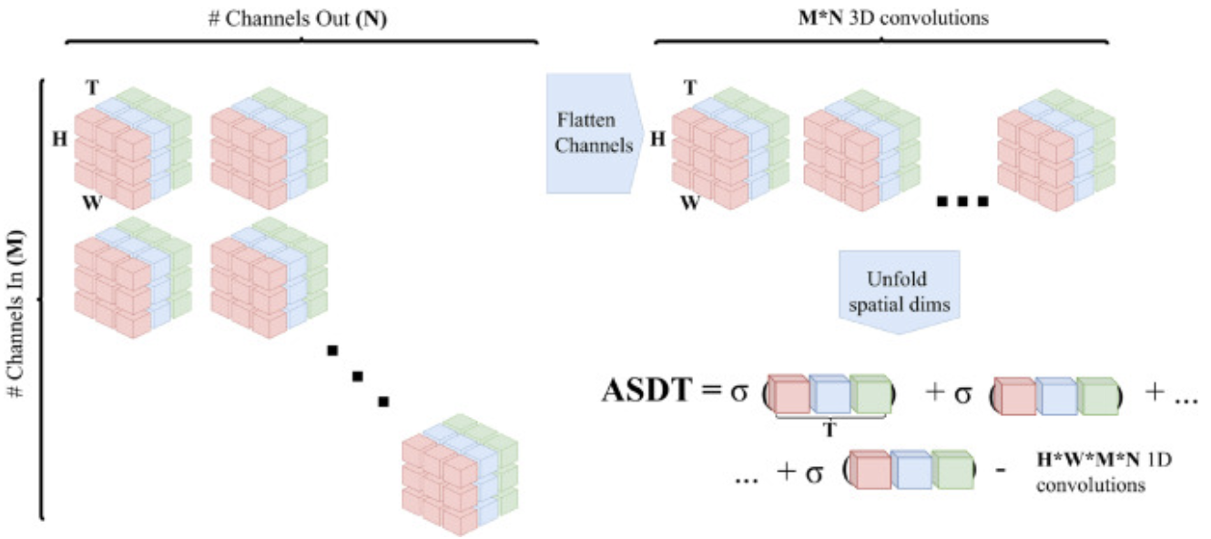 Are 3D convolutional networks inherently biased towards appearance ...