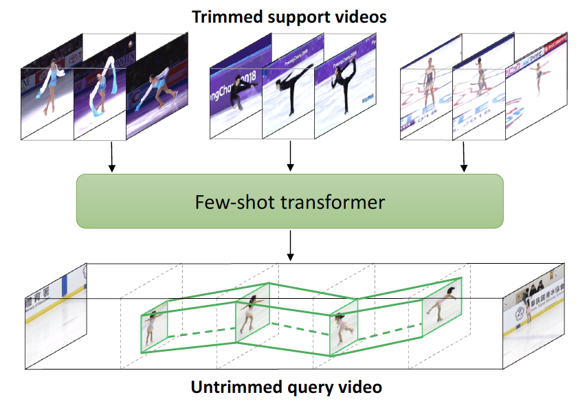 Few-Shot Transformation of Common Actions into Time and Space | VIS Lab