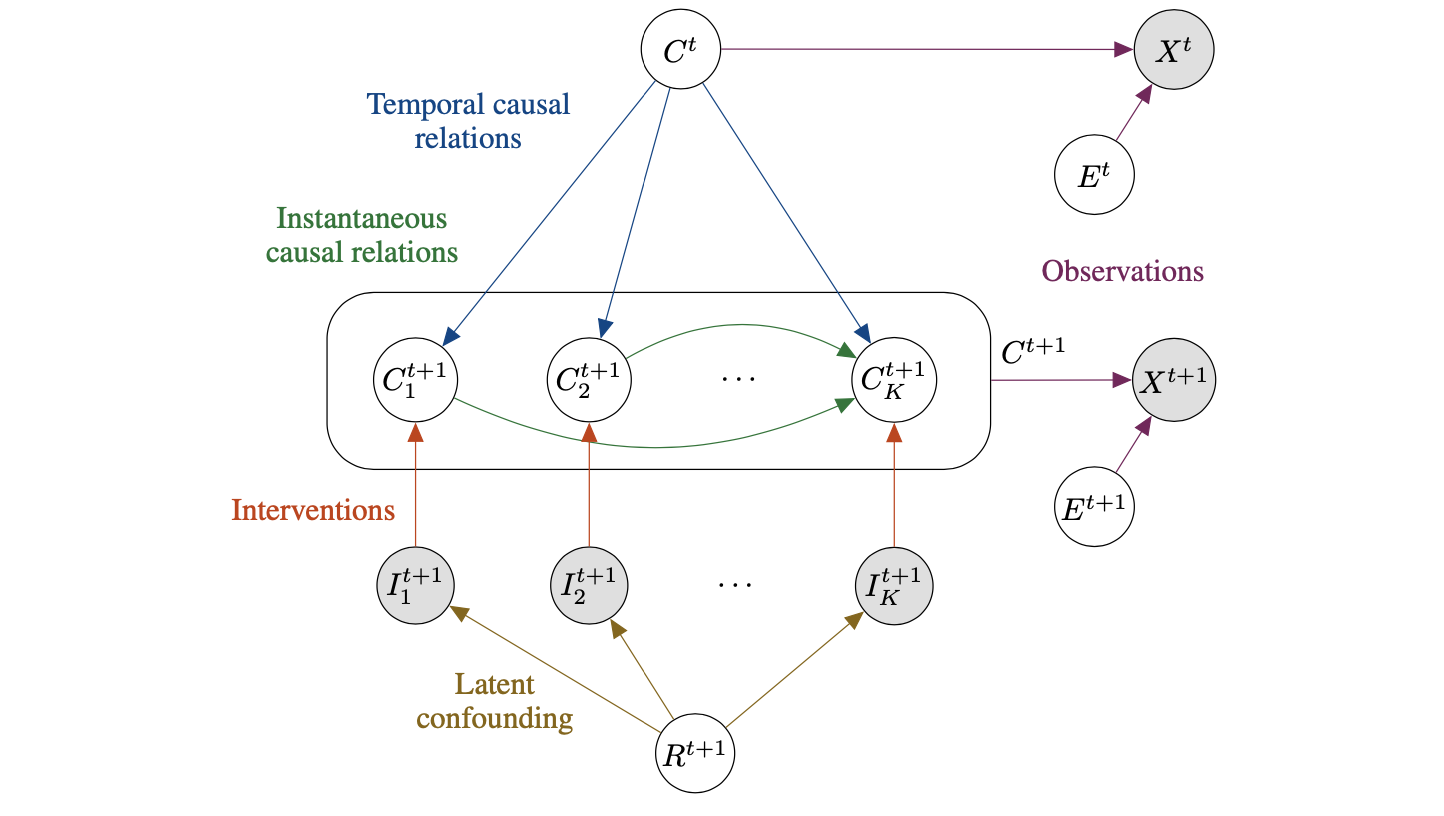 Causal Representation Learning for Instantaneous and Temporal Effects in Interactive Systems ...