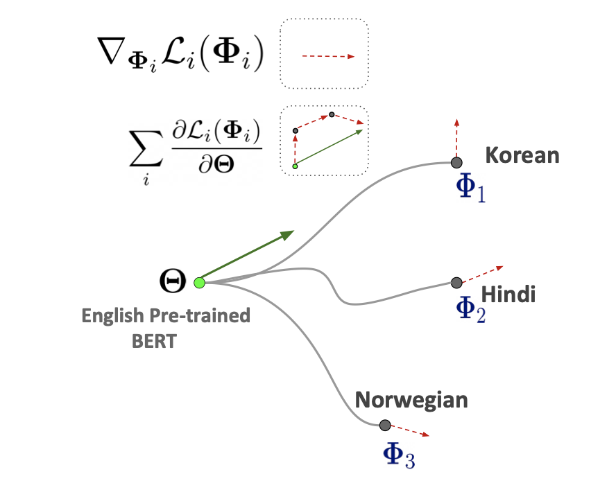 Meta-learning for fast cross-lingual adaptation in dependency parsing ...