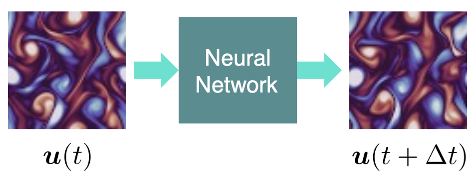 PDE-Refiner: Achieving Accurate Long Rollouts with Neural PDE Solvers | VIS Lab