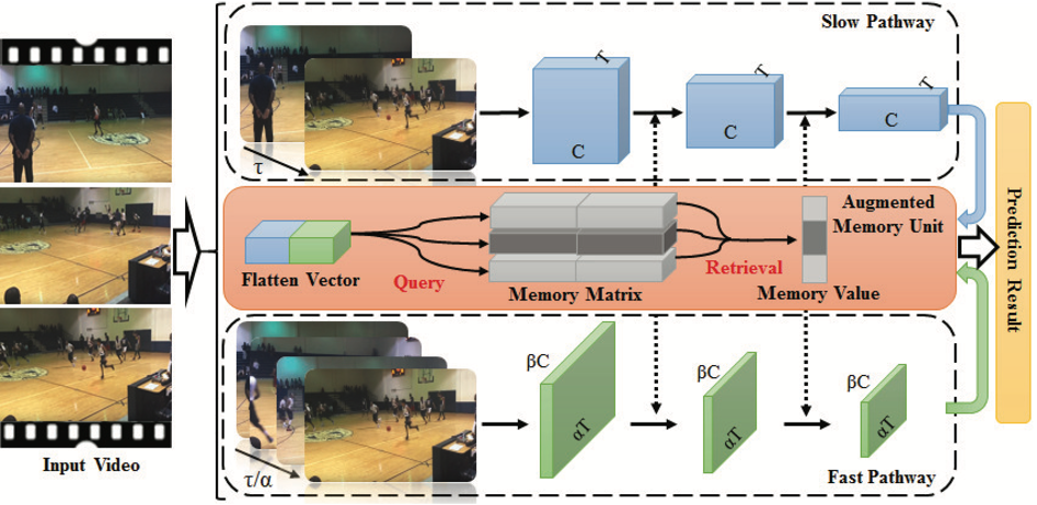 Few-Shot Ensemble Learning for Video Classification with SlowFast ...