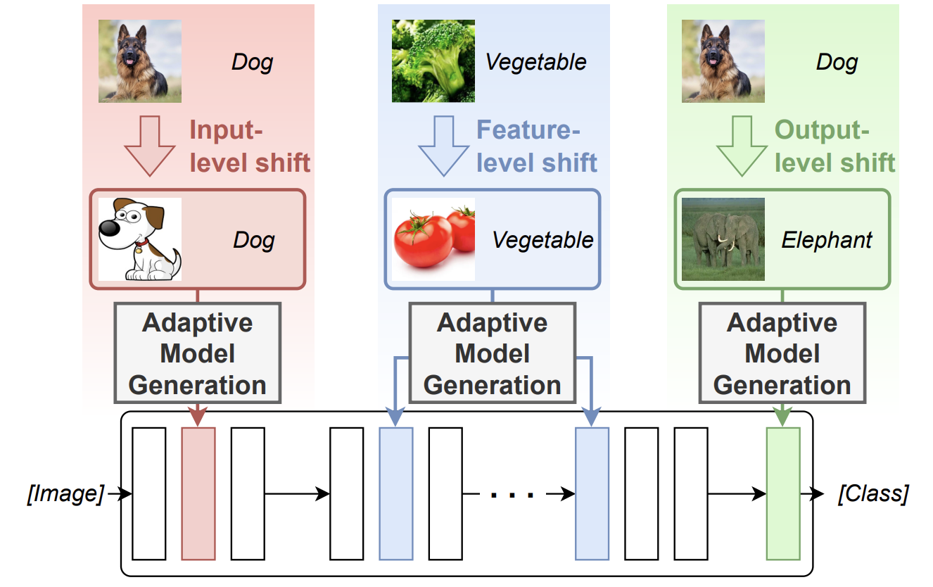 GeneralizeFormer: Layer-Adaptive Model Generation across Test-Time ...