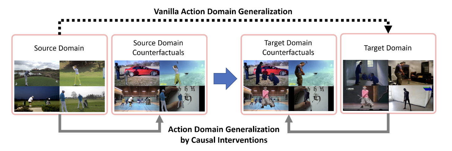 Background no more: Action recognition across domains by causal interventions | VIS Lab