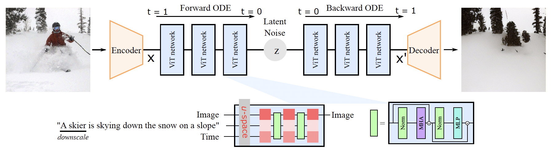 Latent Space Editing in Transformer-Based Flow Matching | VIS Lab