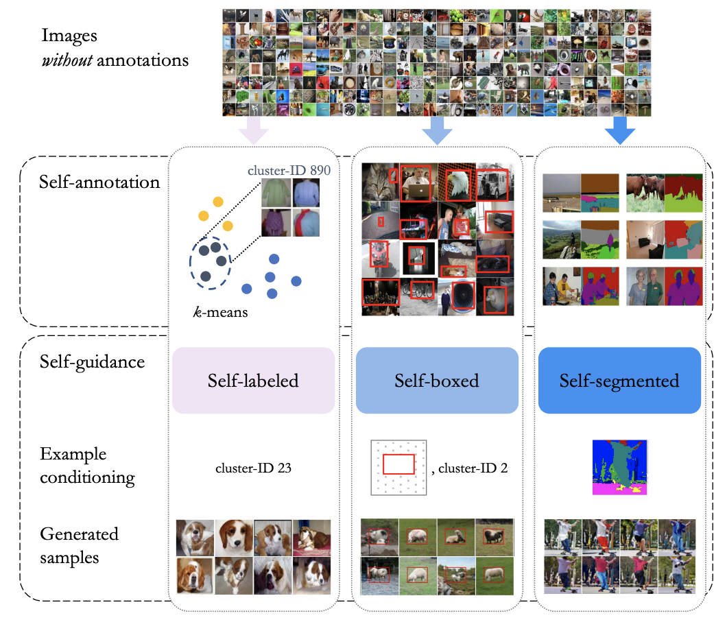 Self-Guided Diffusion Models | VIS Lab
