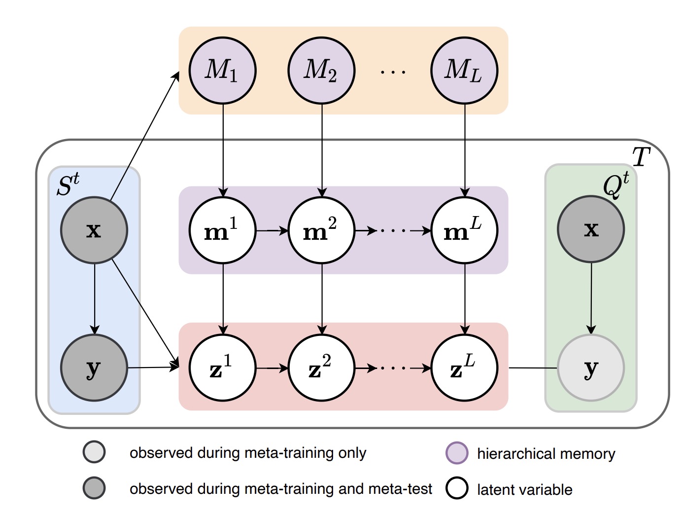 Hierarchical Variational Memory for Few-shot Learning Across Domains | VIS Lab