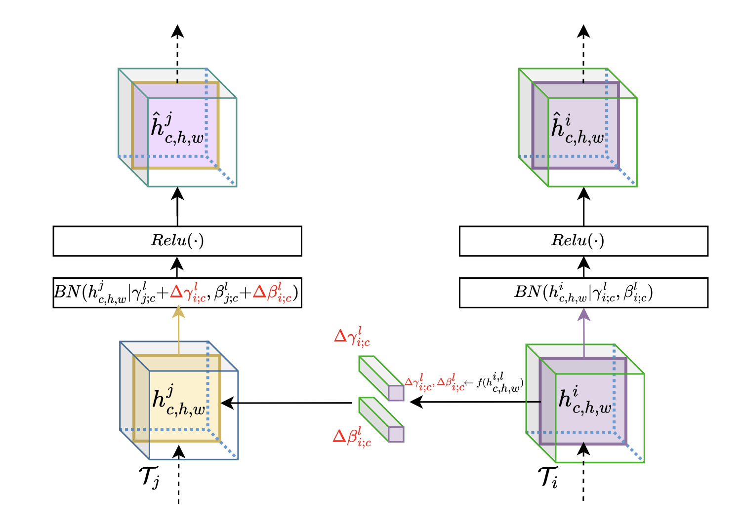 Metamodulation Learning Variational Feature Hierarchies For Few Shot Learning With Fewer Tasks