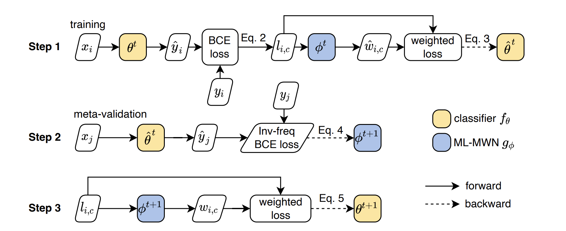 Multi-Label Meta Weighting for Long-Tailed Dynamic Scene Graph ...