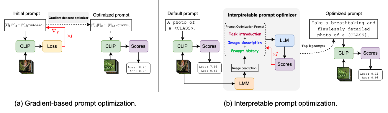 IPO: Interpretable Prompt Optimization for Vision-Language Models | VIS Lab