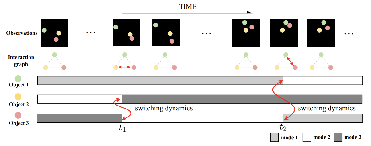 Graph Switching Dynamical Systems | VIS Lab