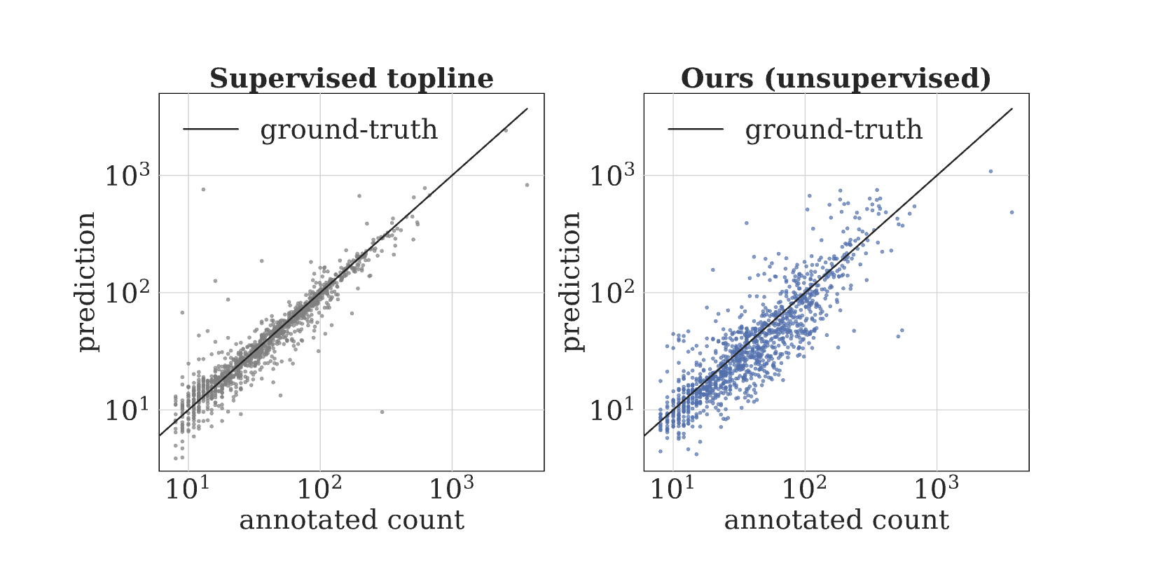 Learning To Count Without Annotations Vis Lab