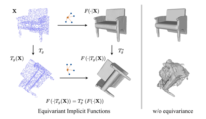 3D Equivariant Graph Implicit Functions | VIS Lab