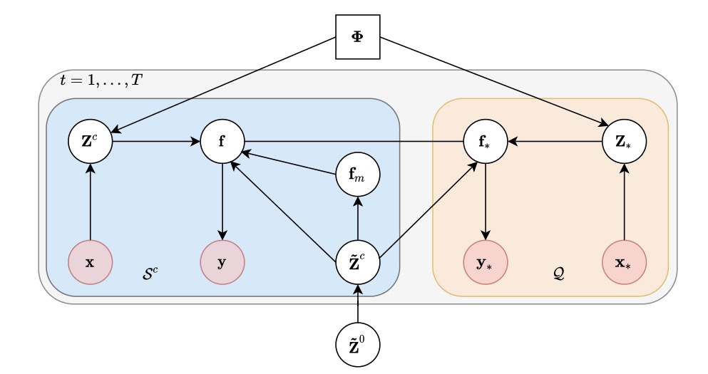 Learning to Learn Dense Gaussian Processes for Few-Shot Learning | VIS Lab