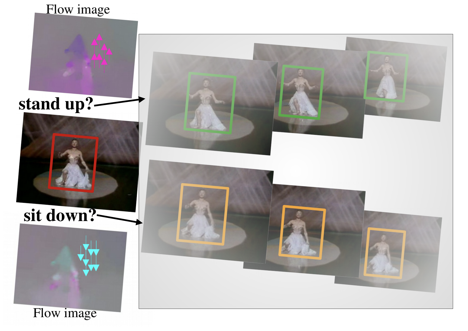 Dance with Flow: Two-in-One Stream Action Detection | VIS Lab