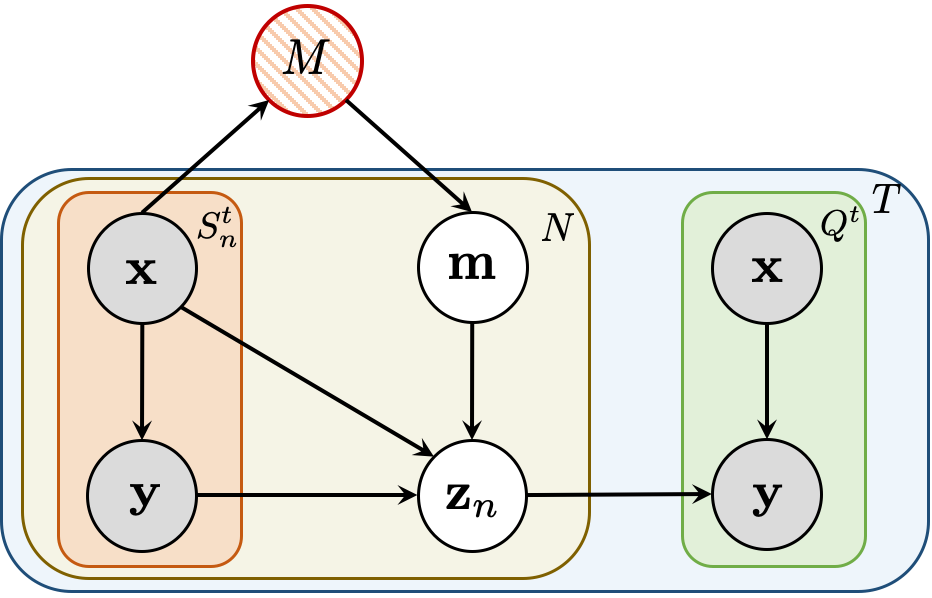 Learning to Learn Variational Semantic Memory | VIS Lab